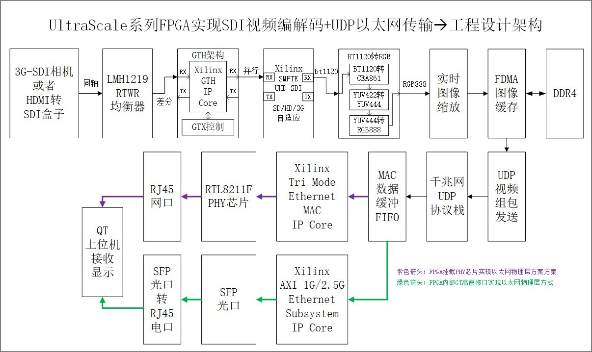 UltraScale系列FPGA实现SDI视频编解码+UDP以太网传输，基于UltraScale GTH高速接口，提供2套工程源码和技术支持 - 知乎
