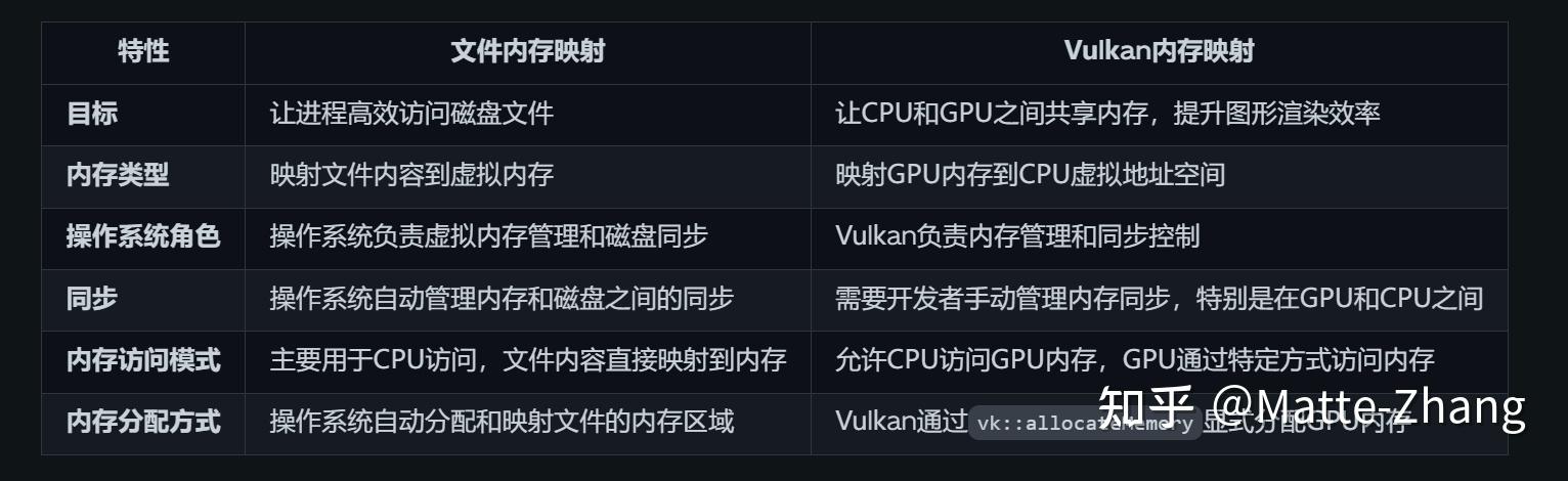 从 C++ mmap 到 Vulkan Buffer 内存映射：深入理解内存管理的差异 - 知乎