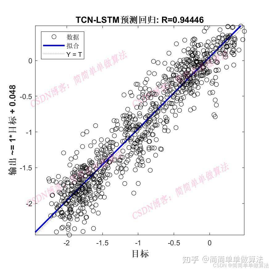 基于PSO粒子群优化TCN-LSTM时间卷积神经网络时间序列预测算法matlab仿真 - 知乎