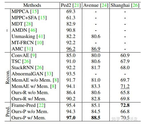 2020CVPR&ECCV 异常行为检测专题 - 知乎