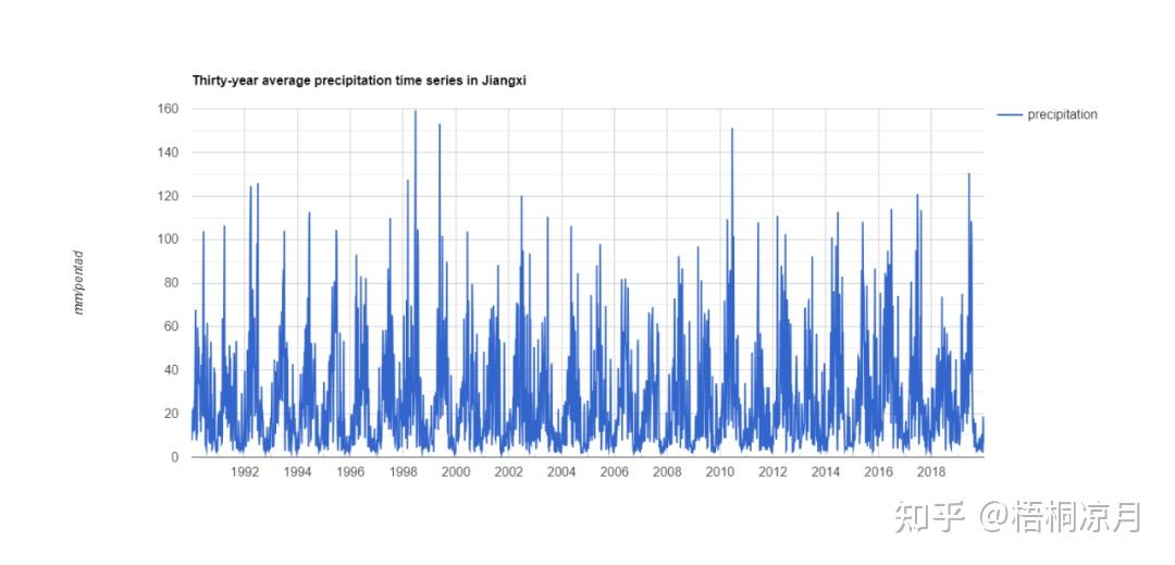 GEE应用（1）—基于GEE的CHIRPS降水数据分析 - 知乎