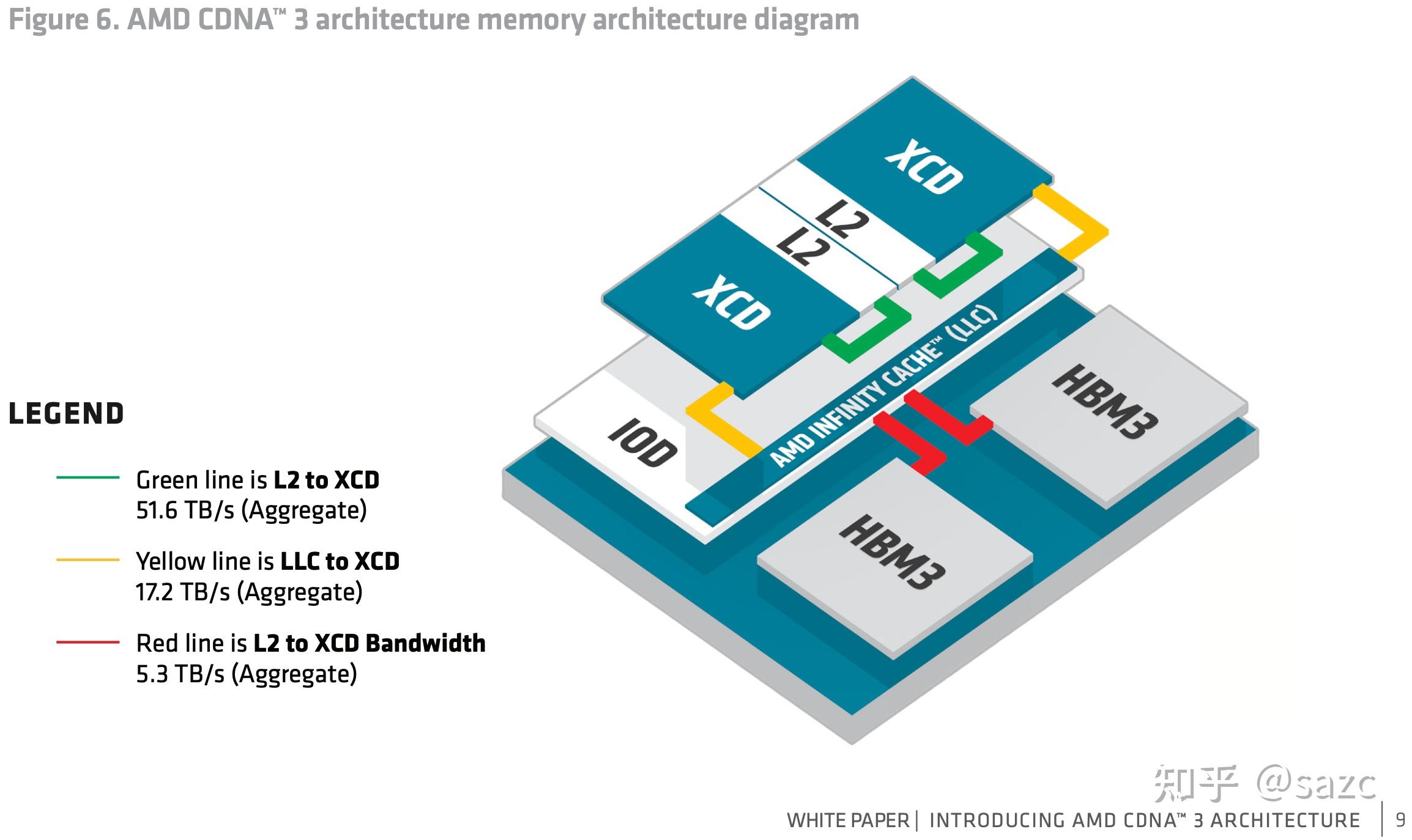 AMD MI300X架构概览 - 知乎