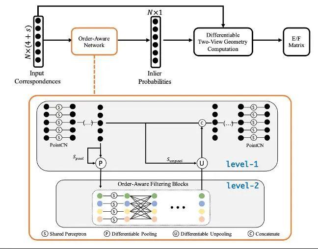 【TPAMI2022-清华】OANet：基于层次结构的图神经网络来学习两视图几何匹配关系建立 - 知乎