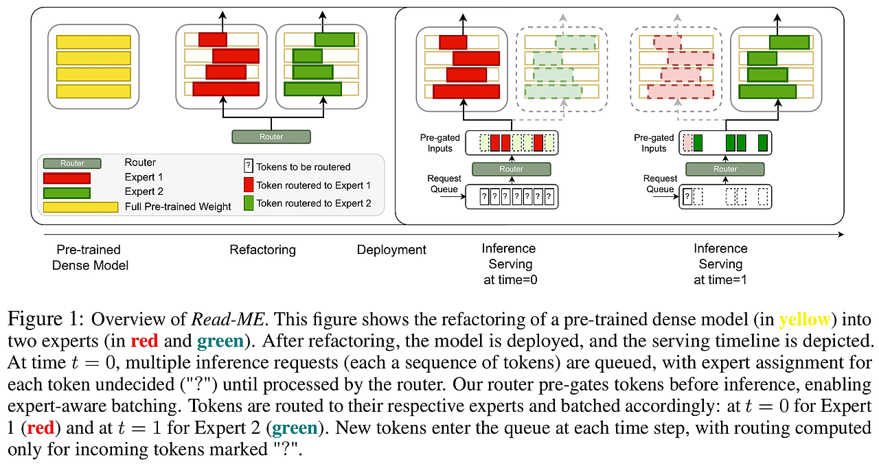 PaperDaily(10-29|4) 大语言模型优化与推理：稠密模型转MOE模型；免训练扩散视频模型推理加速；强化学习标注路由，混合人类和LM，提高标注质量 - 知乎