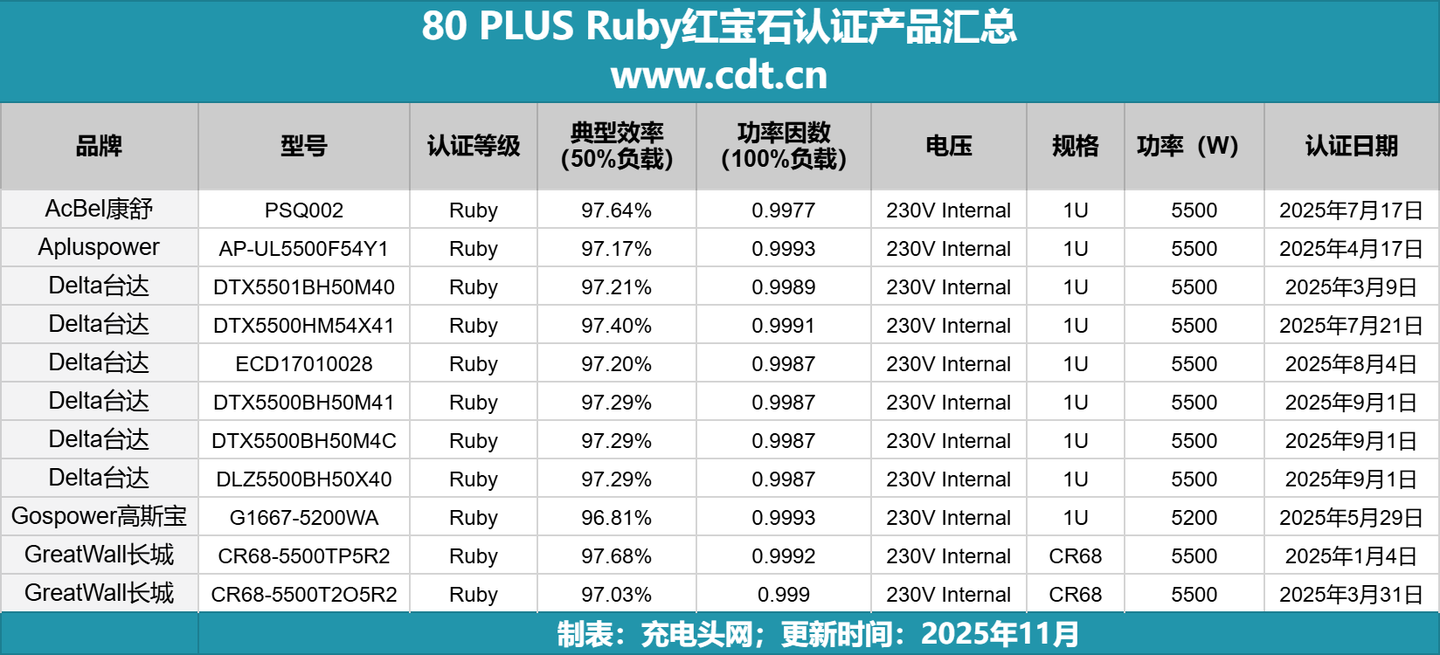 五家厂商集体冲刺服务器顶级能效标准80PLUS Ruby 红宝石认证 - 知乎