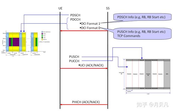 LTE上行帧结构 - 知乎