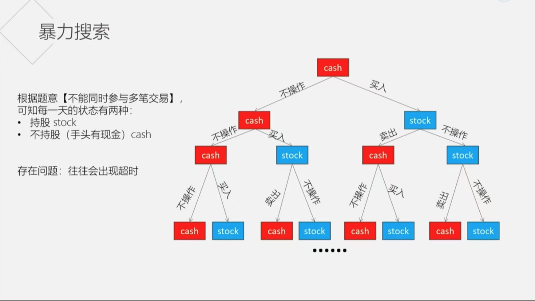 动态规划模型:买卖股票股票的最佳时机 知乎