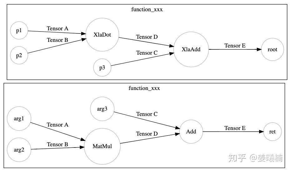 [腾讯机智]TensorFlow XLA工作原理 - 知乎