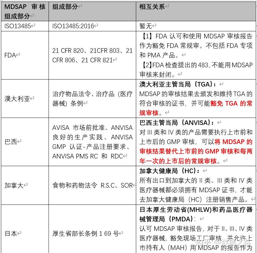医疗器械的MDSAP审核 - 知乎