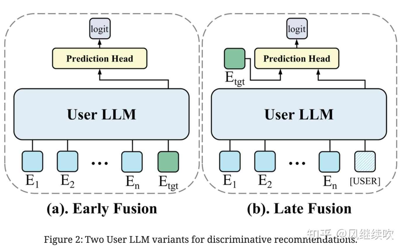 HLLM: 字节分层次LLM的生成式推荐方案 - 知乎
