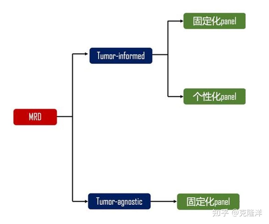 浅谈肿瘤MRD检测，肿瘤复发监测的良好指标MRD - 知乎