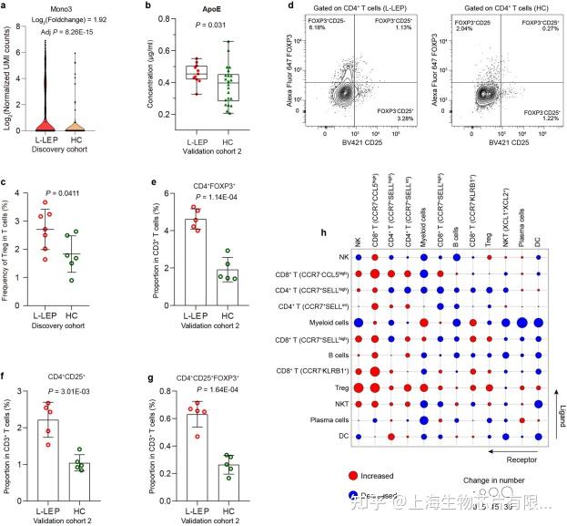 IF 10【单细胞+流式+多色免疫荧光】联合揭示麻风病的免疫抑制图谱 - 知乎