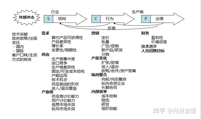 战略分析工具 - SCP分析模型 - 知乎
