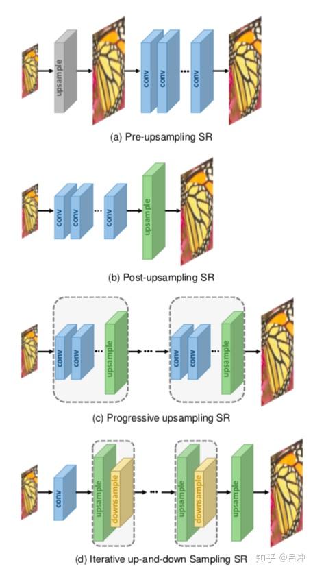 Image Super-resolution 的深度学习方法 - 知乎