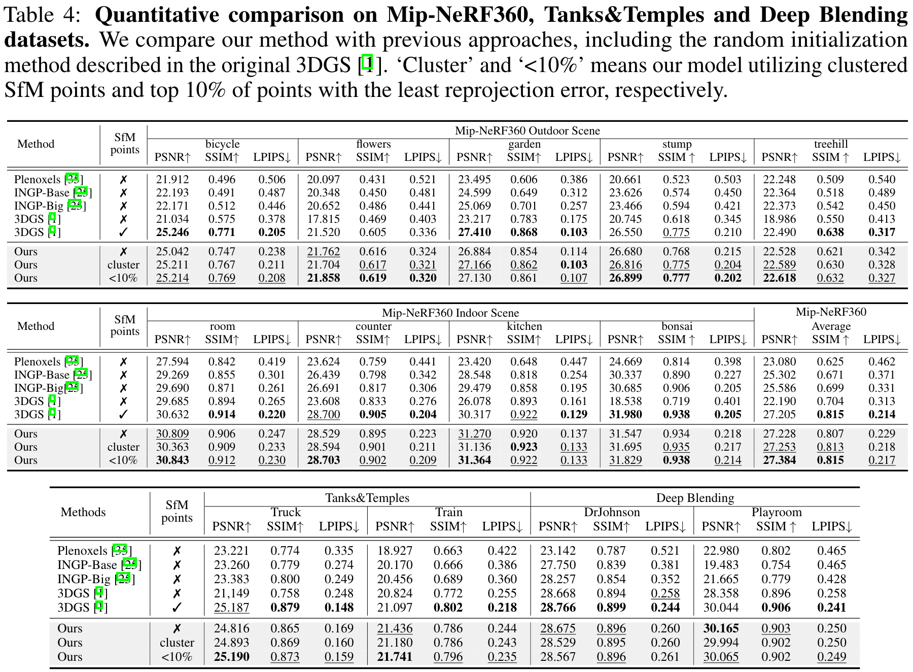 Relaxing Accurate Initialization Constraint for 3D Gaussian Splatting 阅读笔记 - 知乎