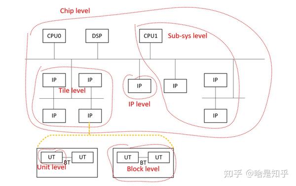 从0开始搭建一个UVM验证平台-UT - 知乎