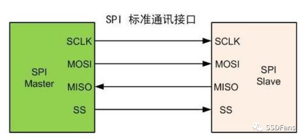 SPI通信在嵌入式中用得很普遍~ - 知乎