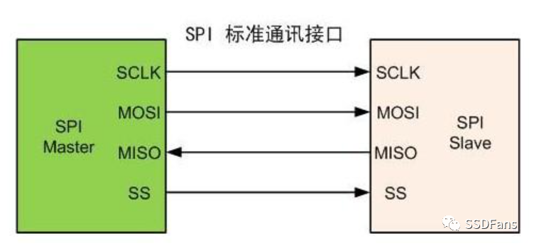 SPI通信在嵌入式中用得很普遍~ - 知乎