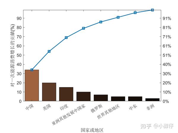 Matlab绘制帕累托图 知乎