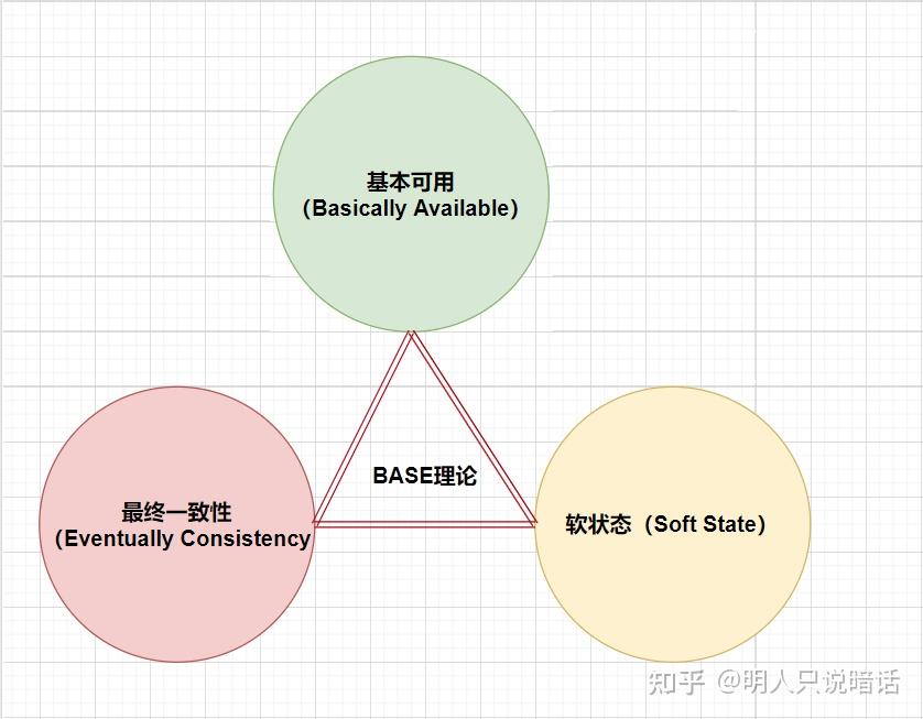 《见「微」知「著」系列—— 篇》详解CAP定理和BASE理论 - 知乎