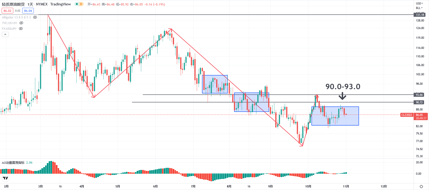 国际原油分析：油价进入10美元区间震荡，受供给端影响油价该如何波动？ - 知乎