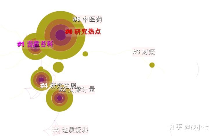 Citespace使用教程系列文章：二、关键词聚类图 知乎