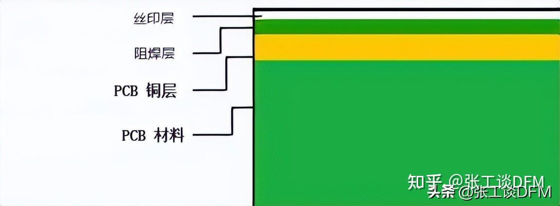 PCB很简单吗?什么是PCB?PCB组成+8 PCB类型讲解，轻松搞定 - 知乎