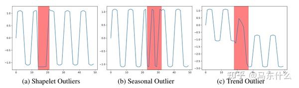 Revisiting time series outlier detection - 知乎