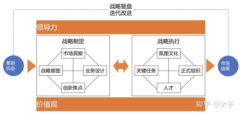 华为战略规划模型（从BEM、BLM到DSTE模型） - 知乎