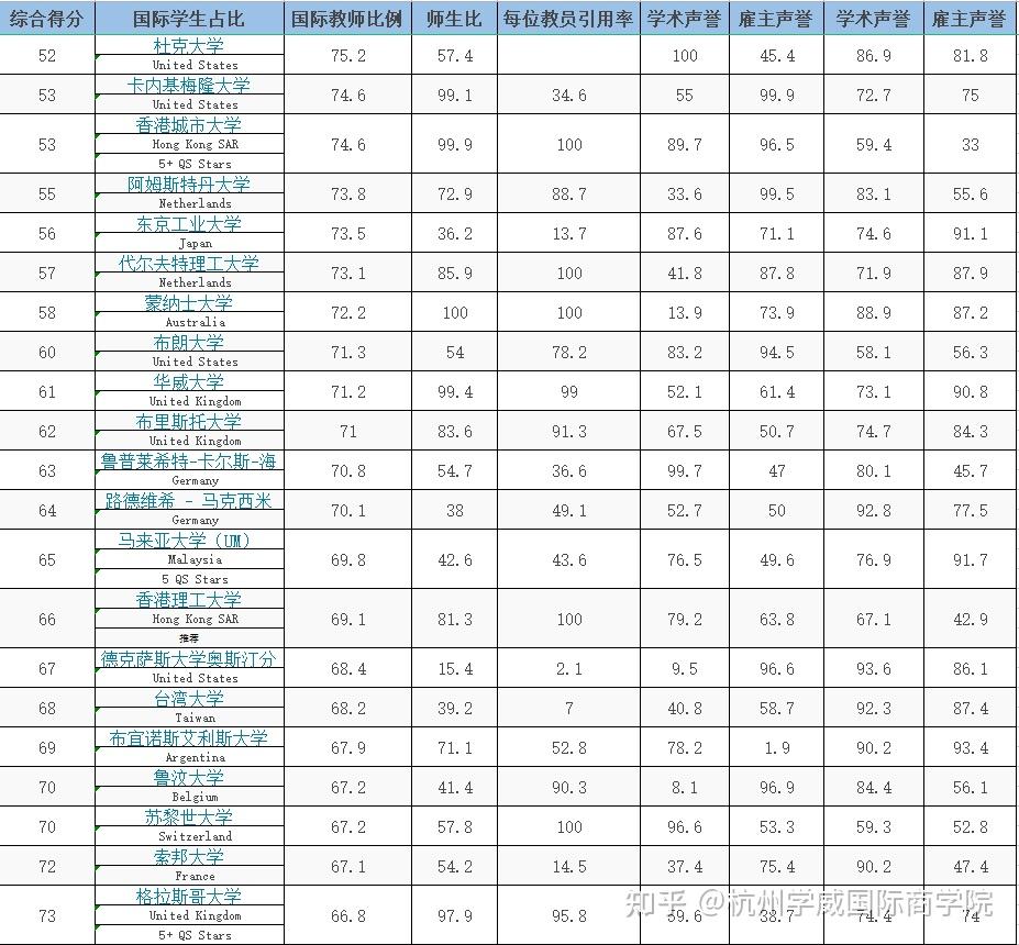 2022QS世界大学排名100强（中国占12所院校） - 知乎