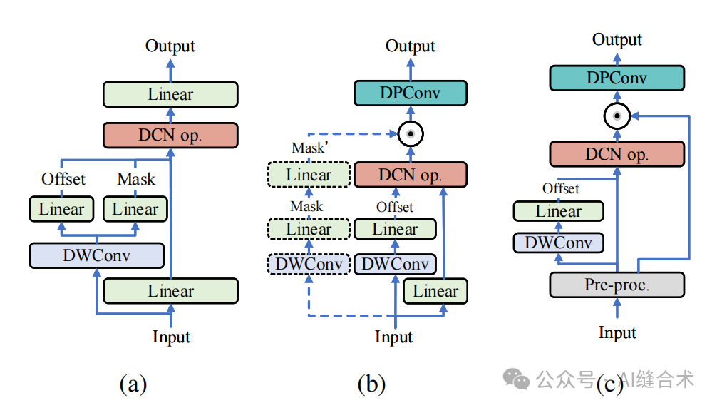 TNNLS 2025 | 简化版可变形卷积DCNv3——可变形空间注意力，CV任务涨点起飞！ - 知乎