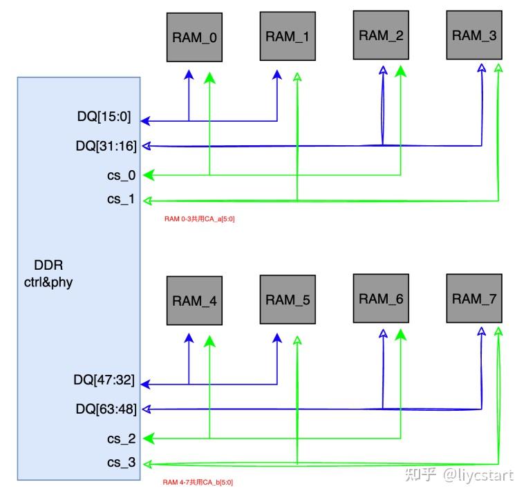 LPDDR4x 的 学习总结（4） - SDRAM chip的组织结构 - 知乎