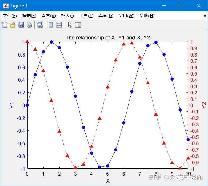 MATLAB绘制双y轴图形两种方法 - 知乎