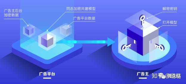 差分隐私(Differential Privacy)、同态加密(Homomorphic Encryption)和隐私保护集合交集 ...