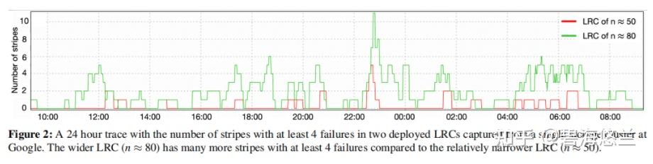 Practical Design Considerations for Wide Locally Recoverable Codes(LRCs ...