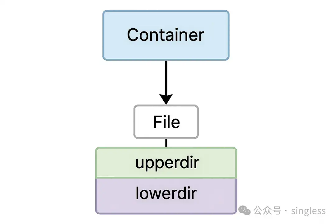 Docker存储驱动OverLay2介绍 - 知乎