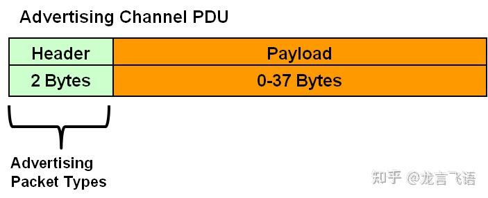 [快速入门BLE]BLE链路层 - 知乎