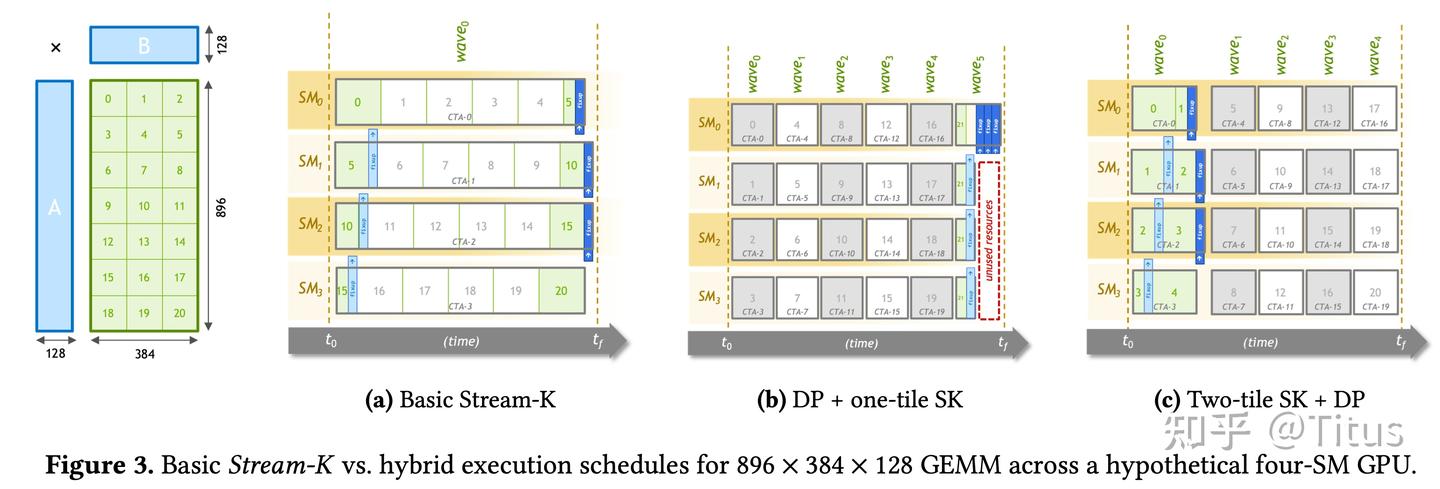 cutlass GEMM——sliced-K、split-K & stream-K 分析 （一） - 知乎