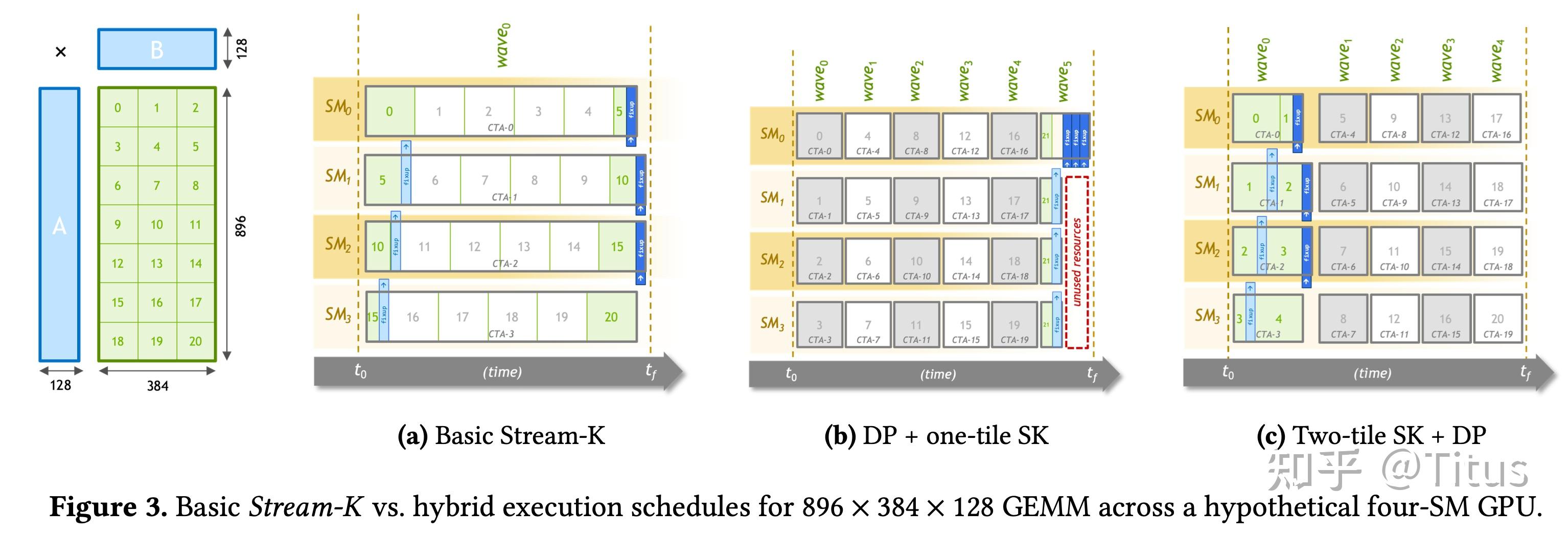 cutlass GEMM——sliced-K、split-K & stream-K 分析 （一） - 知乎