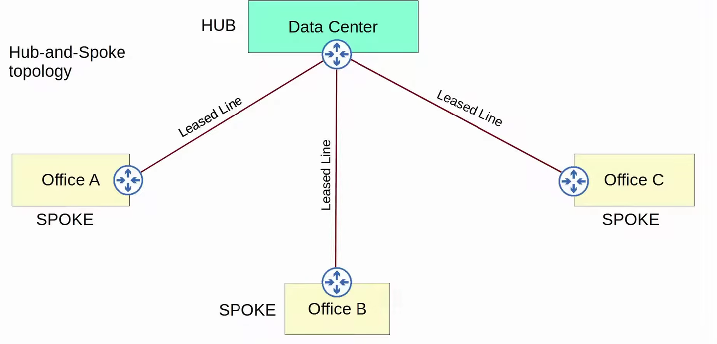 Lesson 52: WAN Architechtures - 知乎