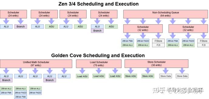 一万五千字，详解AMD Zen 4 - 知乎