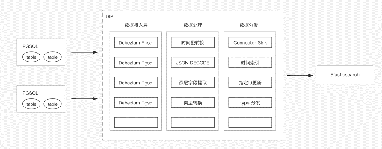 数据接入平台(DIP)系列文章之一|功能及架构浅析 - 知乎