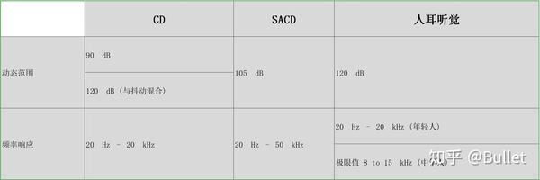 什么是Super Audio CD（SACD）？ - 知乎