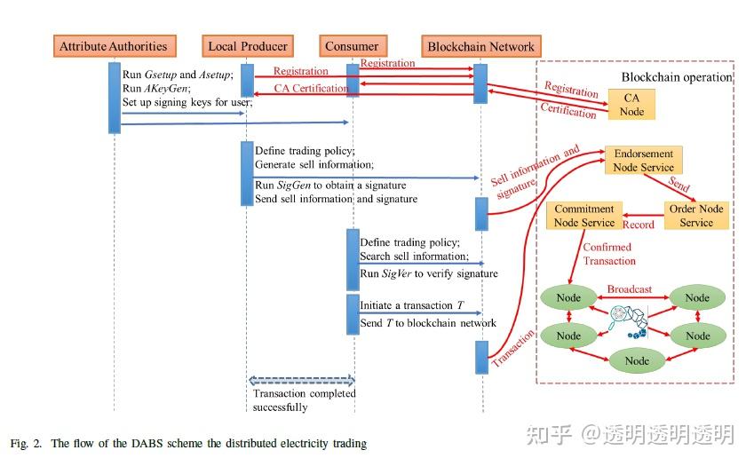 分布式+区块链+属性签名: Distributed Attribute-Based Signature with Attribute Dynamic Update for Smart Grid ...