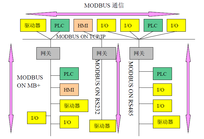 一、MODBUS通讯协议完整介绍（全文10000字以上） - 知乎