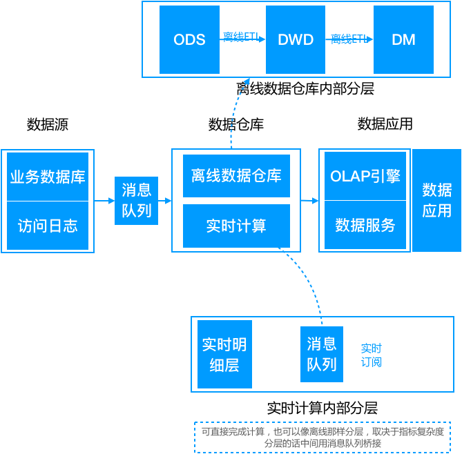 数据仓库介绍与实时数仓案例 阿里 知乎