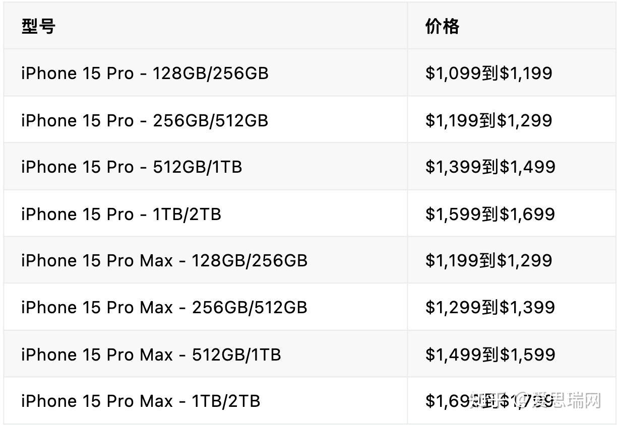 外媒发布（美版）iPhone 15系列售价一览 - 知乎