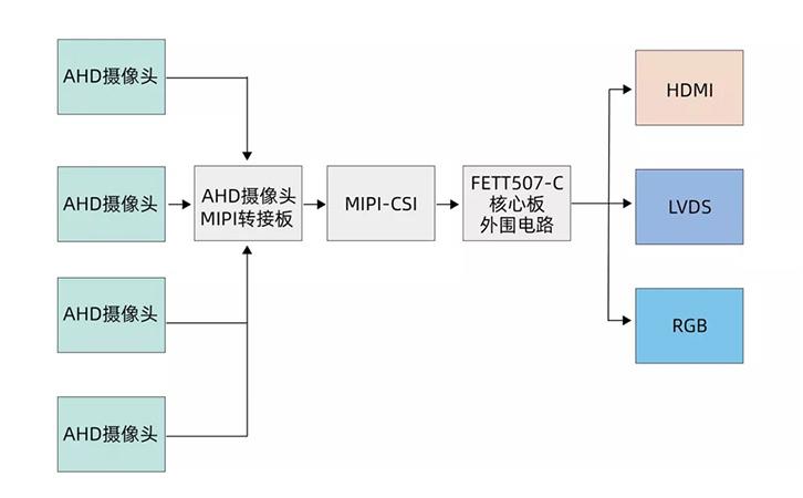 全志T507核心板4路AHD摄像头实现方案-飞凌嵌入式 - 知乎