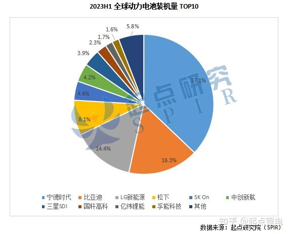 2023H1全球动力电池装机量TOP10发布 - 知乎
