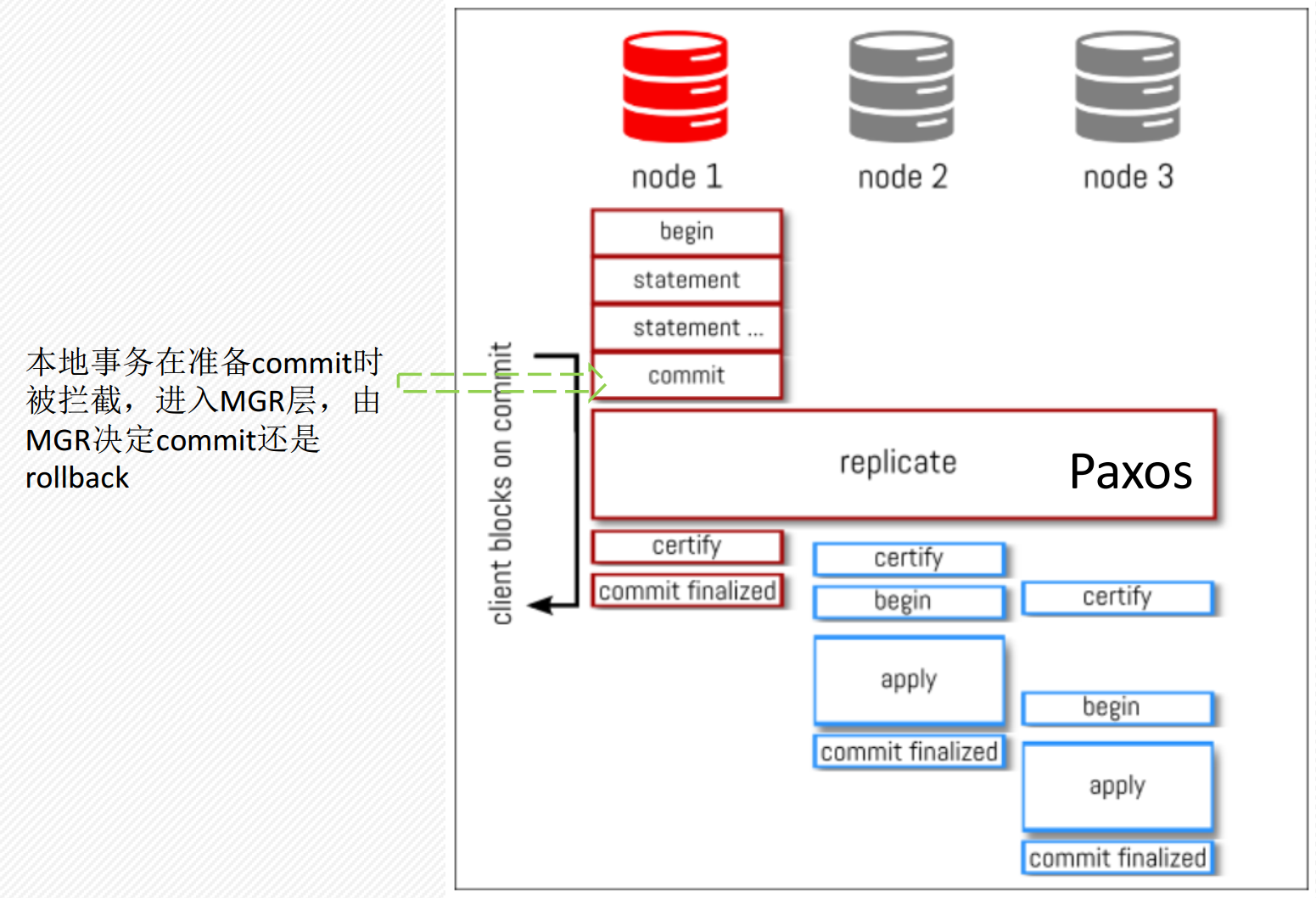 MySQL事务在MGR中的漫游记—路线图 - 知乎